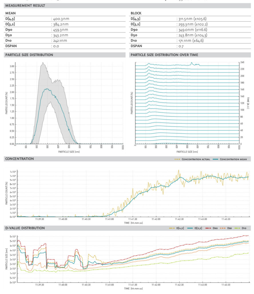 PAT sensors for particle sizing, PSD, LPC & contamination