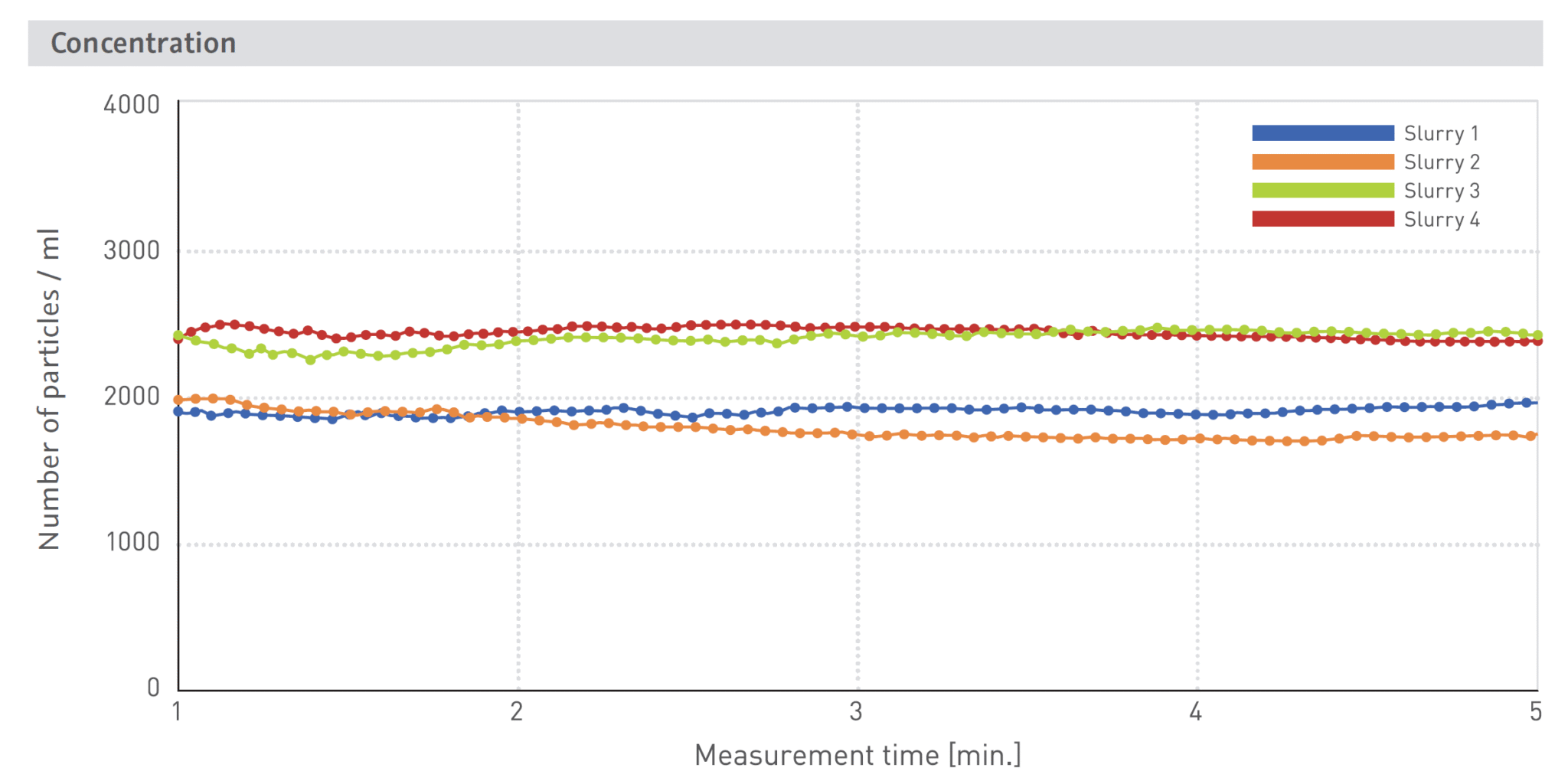 Evaluating large particle count (LPC value) of CMP slurries