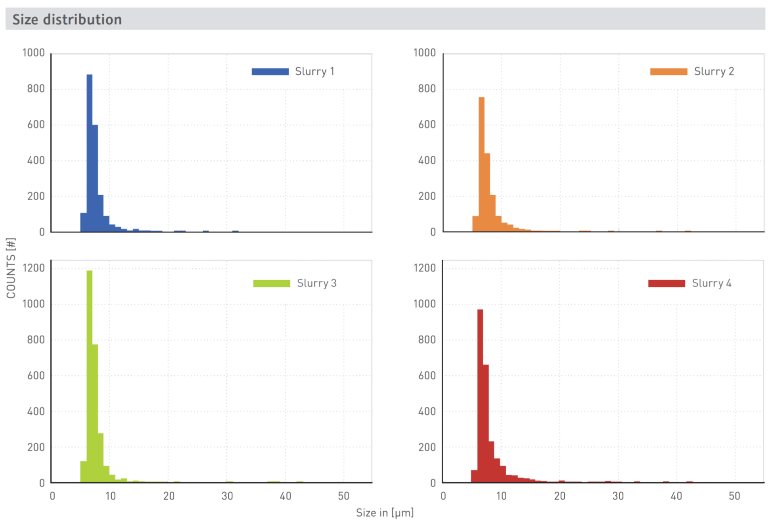 Evaluating large particle count (LPC value) of CMP slurries