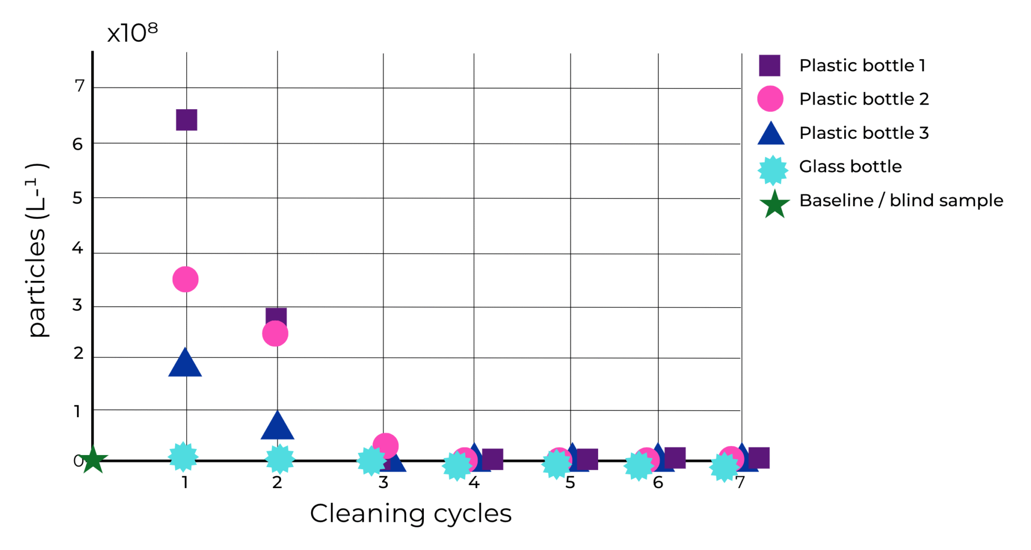 Monitoring microplastics leaching out of plastic bottles